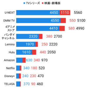 見放題の作品数で比較！動画配信サービスのランキングTOP8 | GETUUG（ゲッツーグ）
