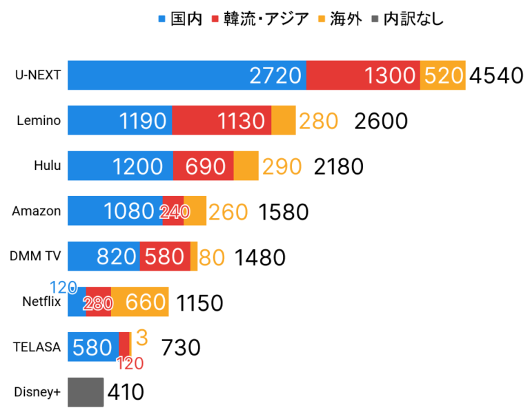 見放題の作品数で比較！動画配信サービスのランキングTOP8 | GETUUG（ゲッツーグ）