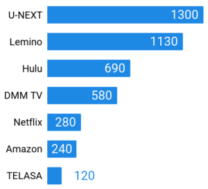 見放題の作品数で比較！動画配信サービスのランキングTOP8 | GETUUG（ゲッツーグ）