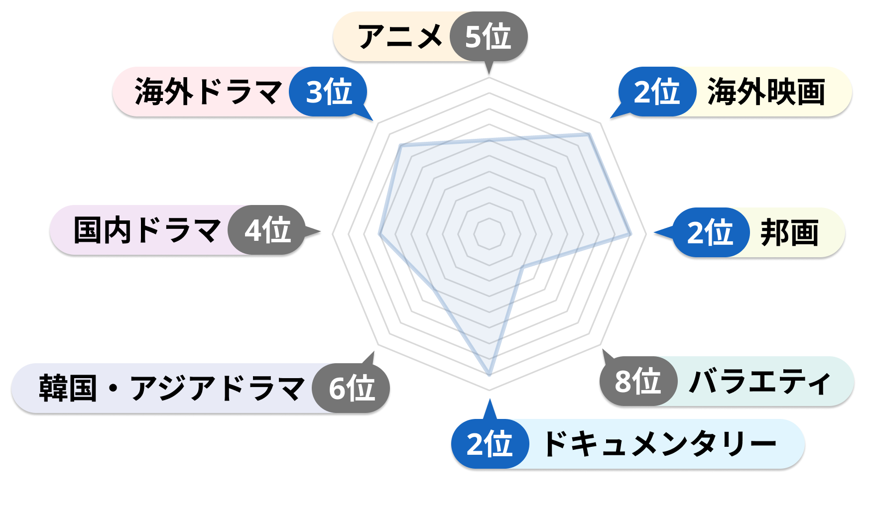【2025】見放題の作品数で比較！動画サブスクのランキング トップ10 | GETUUG（ゲッツーグ）