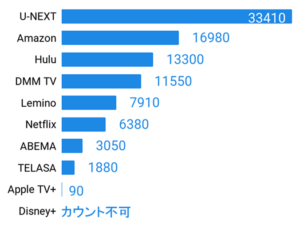 【2025】見放題の作品数で比較！動画サブスクのランキング トップ10 | GETUUG（ゲッツーグ）