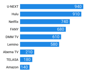 動画配信サービスの「見放題の作品数」ランキング2025年版が公開！ | GETUUG（ゲッツーグ）